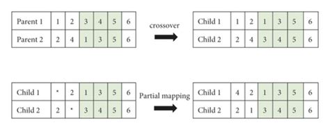 Two‐stage Solution For Meal Delivery Routing Optimization On Time‐sensitive Customer