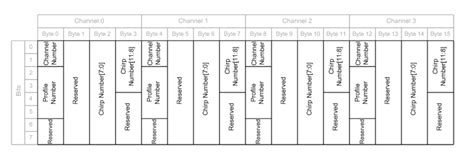 TDA3 Radar Usecase Startup And Teardown Processors Forum