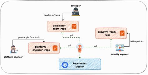 gitops with flux patch helm chart by artem lajko devops dev