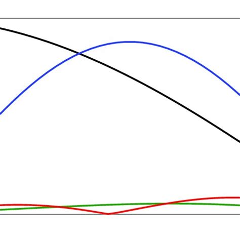 Amplitude Of F Black Line 2 F Blue Line 3 F Green Line And 4 F