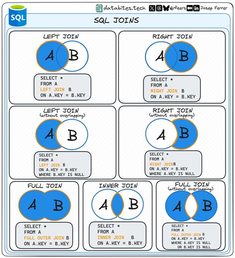 Cs6 Mastering Sql Joins By Josep Ferrer Databites