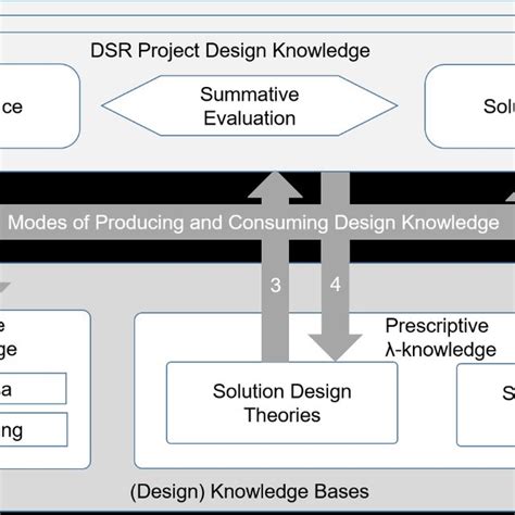 Dsr Methodology Process Model Adapted From Peffers Et Al 2008 Download Scientific Diagram