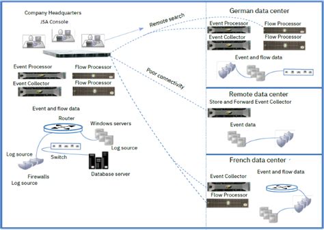 Geographically Distributed Deployments Jsa 750 Juniper Networks