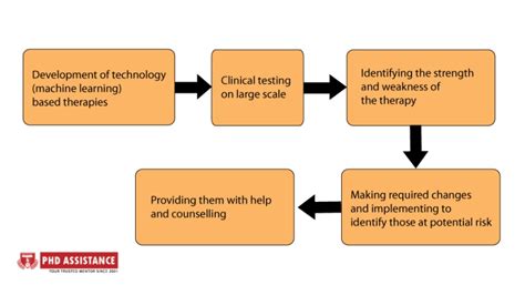 Adolescent Suicide In Phd Ml Application Challenges Phdassistance