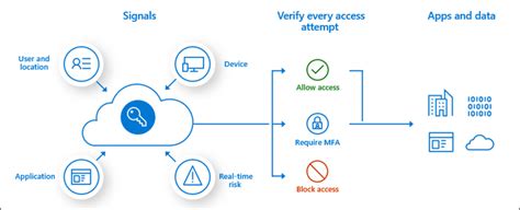 What You Need To Know Before Enabling Conditional Access Policies In