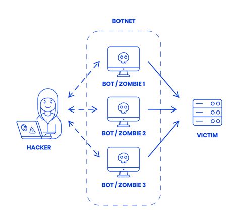 What Is A Ddos Attack And How Can I Protect Myself From It Combell