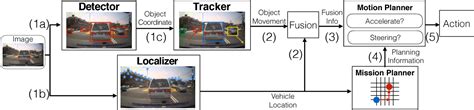Table 1 From The Architectural Implications Of Autonomous Driving Constraints And Acceleration