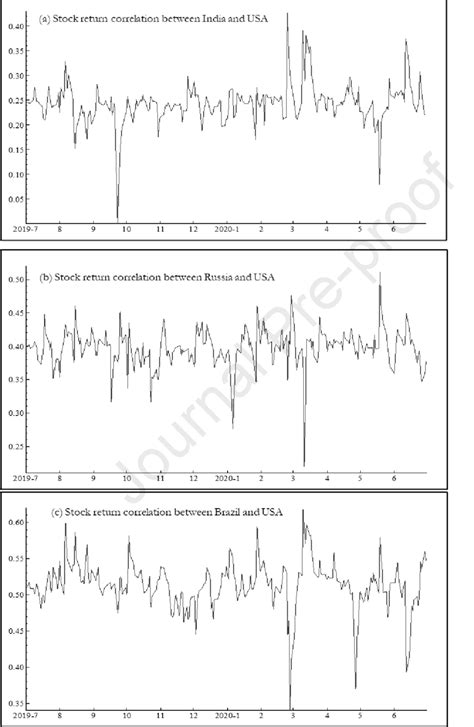 Dynamic Conditional Correlations Between Stock Returns In Developing