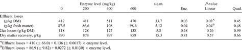 Fermentative Profile And Nutritional Value Of Sugarcane Silages Inoculated With A Mixture Of