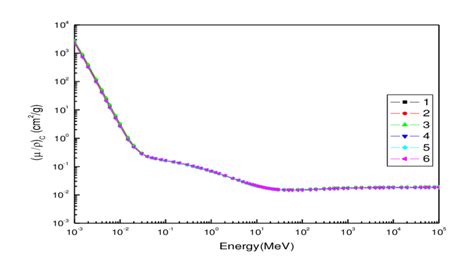 Variation Of Photon Mass Attenuation Coefficient μρ C Of Narcotic Download Scientific