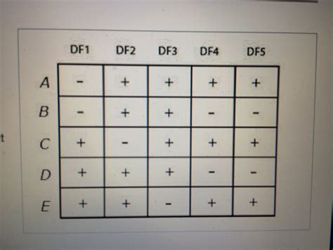 solved having assembled a map of the five deletions you now