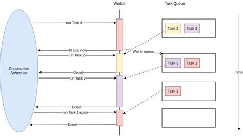 Cooperative Vs Preemptive A Quest To Maximize Concurrency Power