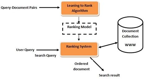 Learning To Rank Ltr Approach Architecture As Discussed In 18 Download Scientific Diagram
