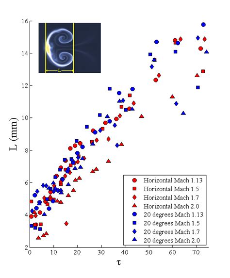 Streamwise Extent Of The Mixing Zone L In Mm Measured Using The