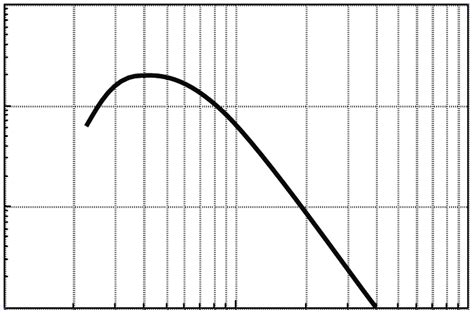 A Typical Contrast Sensitivity Function Download Scientific Diagram
