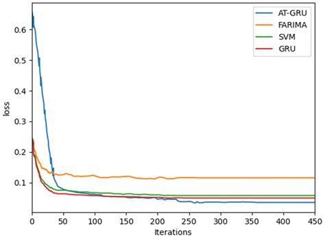 Research On Satellite Network Traffic Prediction Based On Improved Gru