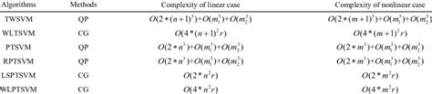 The Computational Complexity Of Six Classifiers Download Scientific