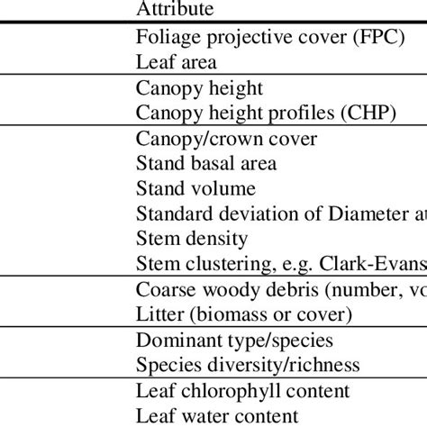 Ranking Of Forest Attributes Download Scientific Diagram