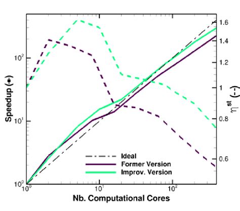 Comparison Of Speedup And Strong Scaling Efficiency Curves