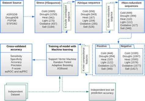 Asrpro A Machine‐learning Computational Model For Identifying Proteins