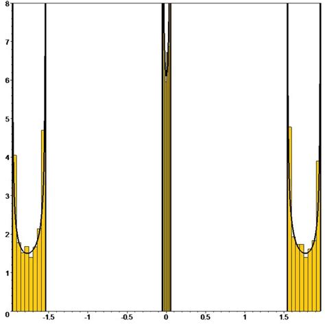 Histogram Of 50 Independent Simulations Of The Eigenvalues Density Download Scientific Diagram