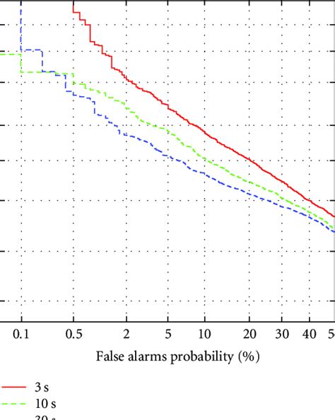 detection error tradeoff det profiles for a standard gmm speaker