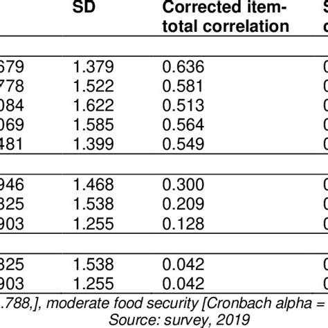 Results Of The Internal Consistency In The Constructs Download Scientific Diagram