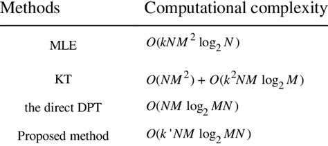 Complex Multiplication Amount Of Different Methods Download Scientific Diagram