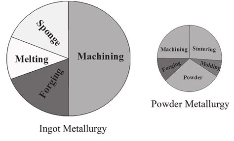 A Comparison Of The Price Of Conventional Ingot Metallurgy Product