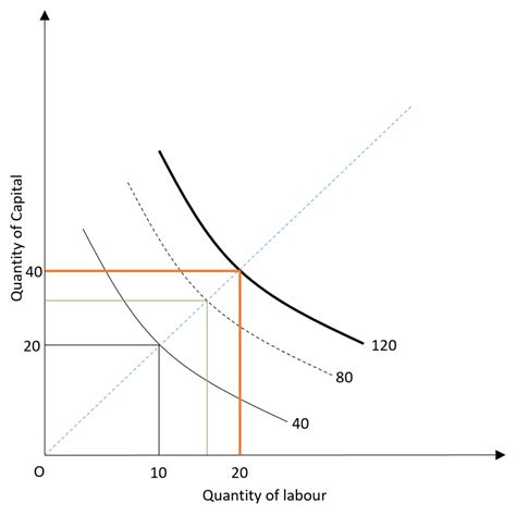 Increasing Returns To Scale There Is No Such Thing As Decreasing