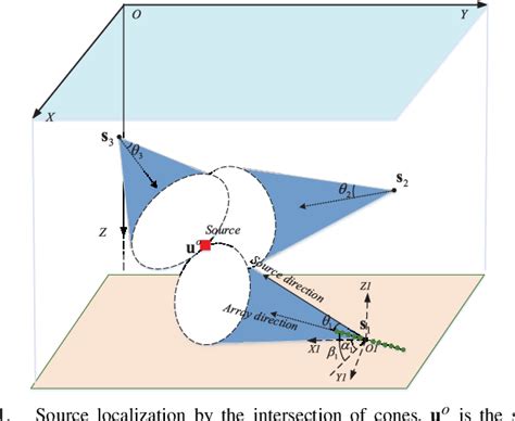 Figure 1 From Three Dimensional Source Localization Based On 1 D Aoa