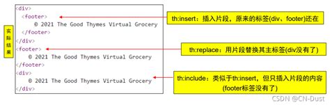 Java Ee Thymeleaf 高级用法：模板布局，带参数的引用片段，表单验证，常用校验注解therrors Csdn博客