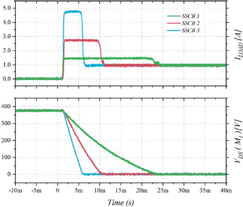 Figure 5 From Self Powered 380 V Dc Sic Solid State Circuit Breaker And Fault Current Limiter