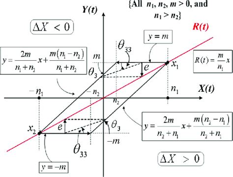 Hysteretic Loop When Δx 0 And Δx