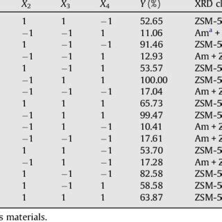 Fractional Factorial Experiment Design Download Scientific Diagram