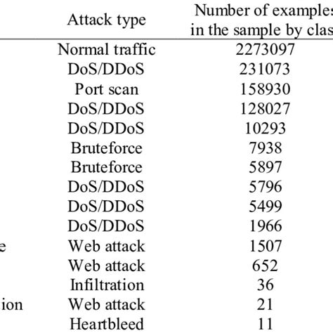 Features Selected For Creating A Dataset And Describing Network Sessions Download Scientific