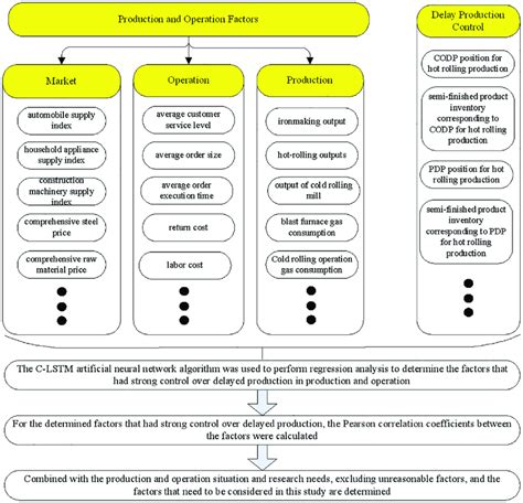 Data Mining Tasks And Implementation Steps Download Scientific
