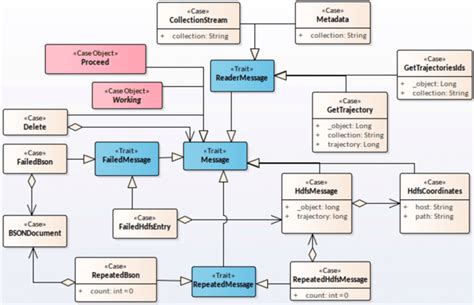 Class Diagram Of The Different Messages Download Scientific Diagram