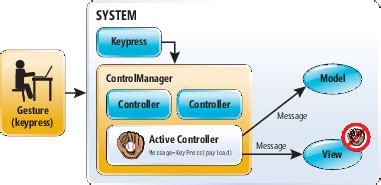 Mvpvm Design Pattern The Model View Presenter Viewmodel Design Pattern For Wpf Microsoft Learn