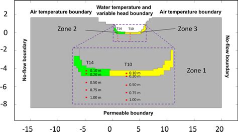 Conceptual Models Of The Stream Aquifer Numerical Modeling Unit M Download Scientific Diagram