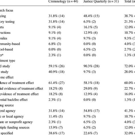 Descriptions Of The Types Of Experiments Published Download