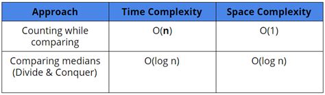 Median Of The Two Sorted Array Of Same Size