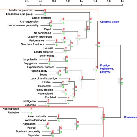 Cluster Analysis Dendrogram Of All Theoretical Variables Red Numbers Download Scientific