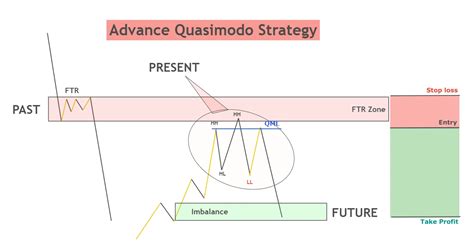 How To Trade Advance Quasimodo Pattern Forexbee