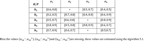 Incomplete Interval Valued Fuzzy Soft Matrix Download Scientific Diagram