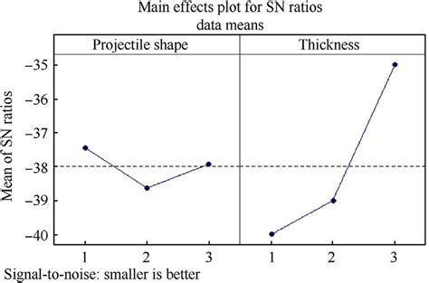 Main Effect Plot For Sn Ratio Download Scientific Diagram