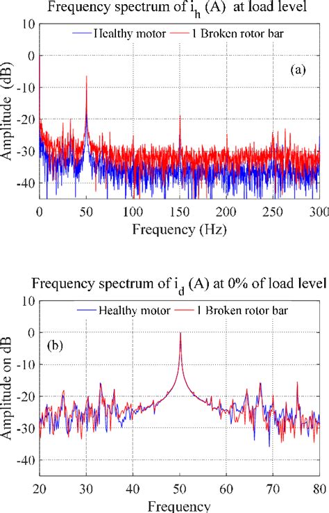 Figure 8 From New Induction Motor Fault Detection Method At No Load Level Employed To Start