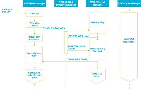 Rdk Documentation Portal Documentation Rdk Gpon Manager Rdk
