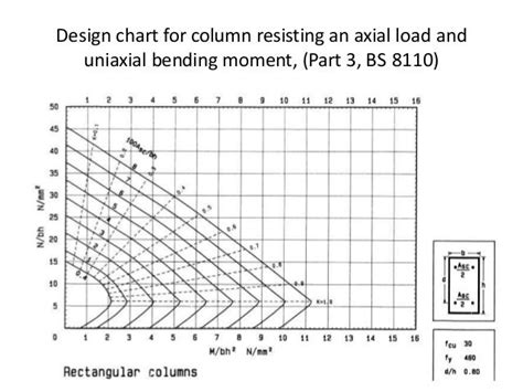 Reinforced Column Design