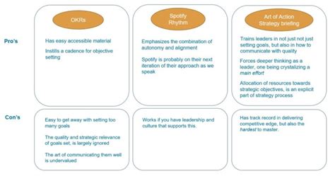 Comparison Of Three Strategy Alignment Frameworks Okrs Spotify